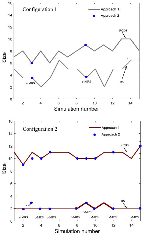 New Computation Of Resolving Connected Dominating Sets In Weighted Networks