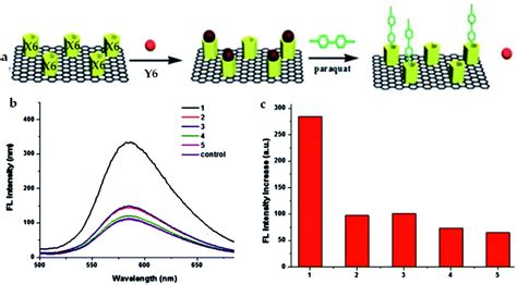 Pillararene Functionalised Graphene Nanomaterials Rsc Advances Rsc Publishing Doi101039