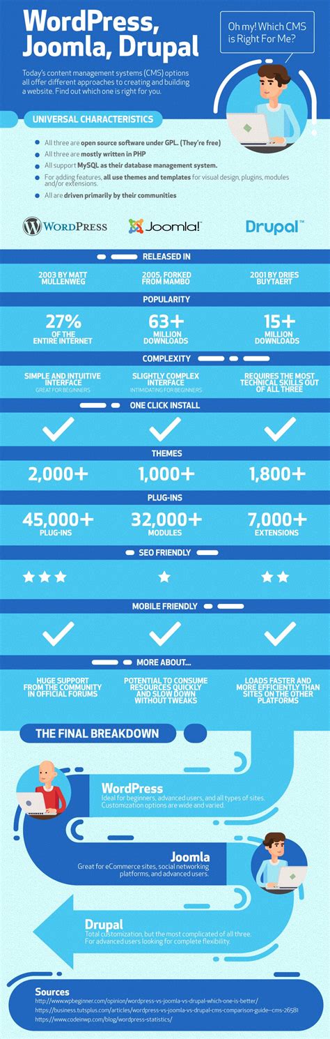 wordpress vs joomla vs drupal detailed comparison
