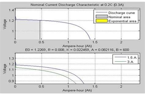 Characteristics Of Lithium Ion Battery Discharge Download Scientific Diagram