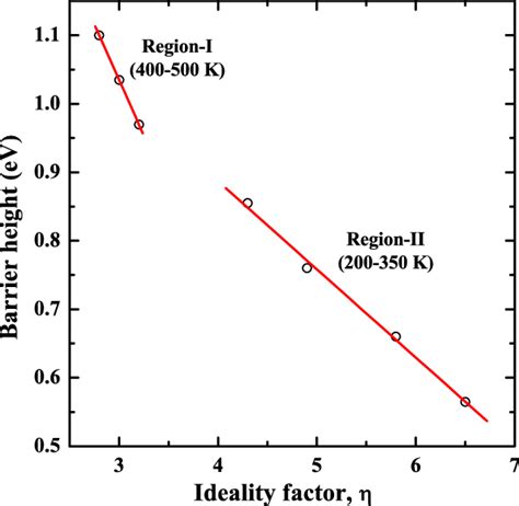 The Variation Of The Barrier Height With The Ideality Factor At