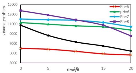 Gel Viscosity Decreases Curve With Time Of Hpam Cr 3 Under Different Ph Download Scientific