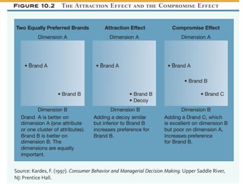 Consumer Psy Exam 2 Product Consideration Evaluation And Choice