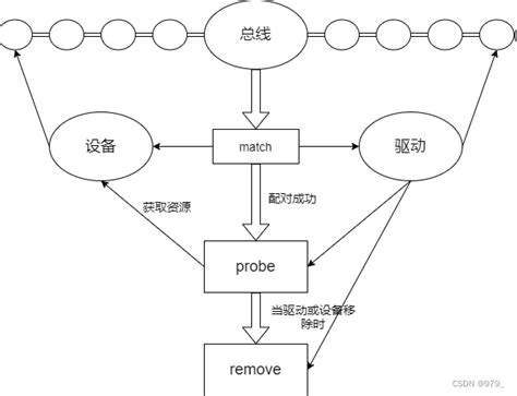 零基础学linux内核之设备驱动篇8设备模型linux内核设备模型 Csdn博客