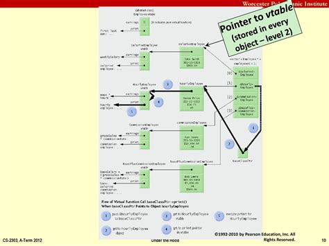 “under The Hood” Of Polymorphism Ppt Download