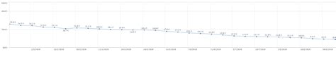 X Axis Inconsistencies In Line Graph Qlik Community 1746545
