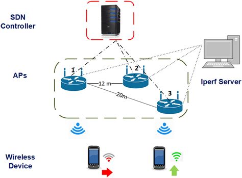 Topology Design For Discovery Phase Download Scientific Diagram