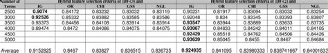 4 Effect Of Hybrid Term Selection Criteria On Categorization Accuracy