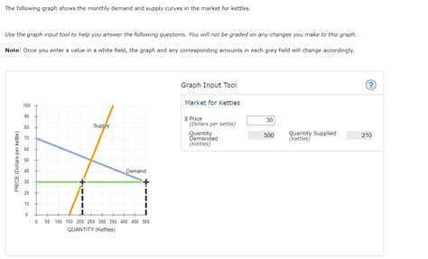 Solved The Following Graph Shows The Monthly Demand And Chegg
