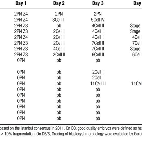 Comparison Biologic Outcomes Of Icsi Using Testicular Sperm Versus
