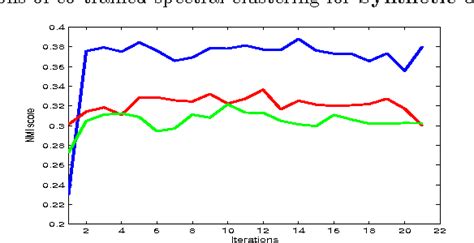 Figure 1 From A Co Training Approach For Multi View Spectral Clustering