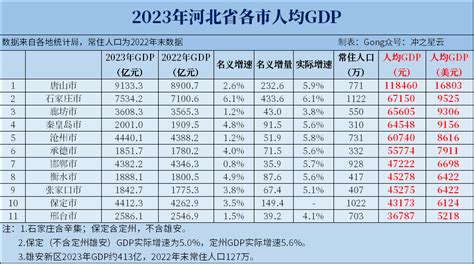 2023年河北各市gdp和人均gdp！财富号东方财富网