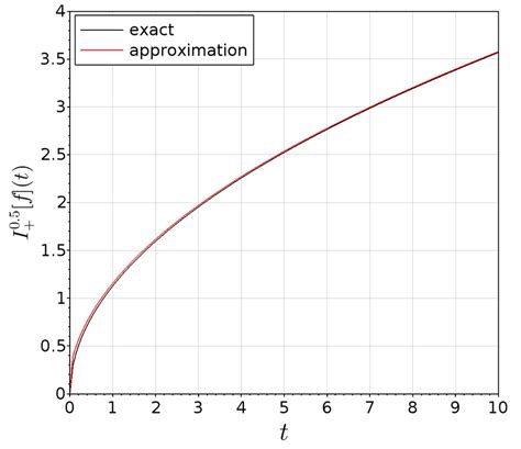 error amplification in the grünwald letnikov approximation due to gamma download scientific