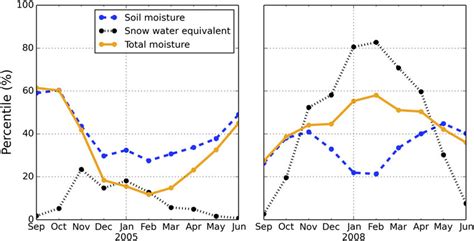 Comparison Of Monthly Sm Swe And Stot Percentiles For Western