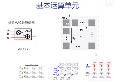 智能计算系统笔记——第六章深度学习处理器（64 66dlp结构、优化设计）深度学习处理器dlp的架构 Csdn博客