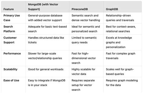 Mousumi Bakshi On Linkedin Genai Generativeai Vectordb Database