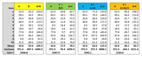 Additivity Of Variances