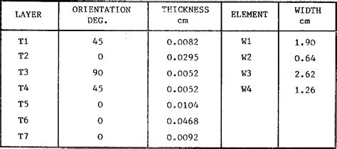 Table From Design And Analysis Of A Stiffened Composite Fuselage Panel Semantic Scholar