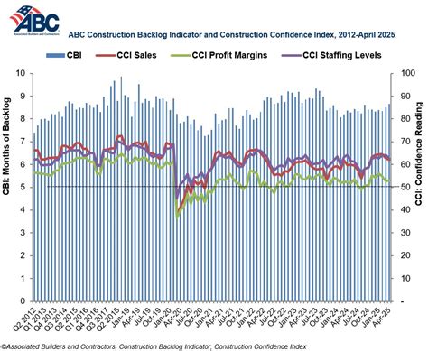 News Releases Despite Tariff Impacts Abc Contractors Backlog