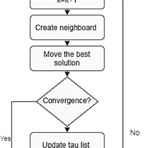 Figure A1 Tabu Search Flowchart Download Scientific Diagram