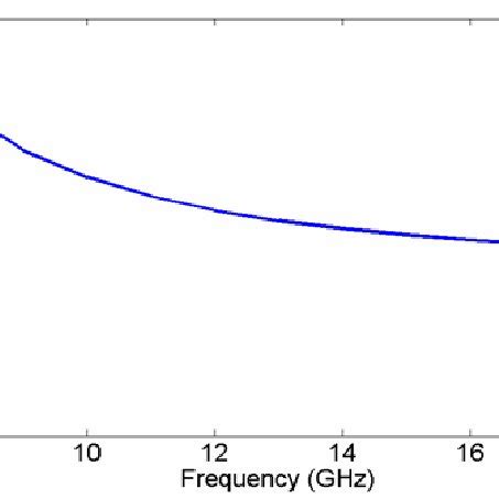 Characteristic Impedance Of The Fundamental Propagation Mode TE10 Download Scientific Diagram