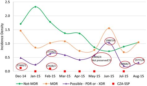 Incidence Density Of K Pneumoniae Complex Phenotypes Detected In