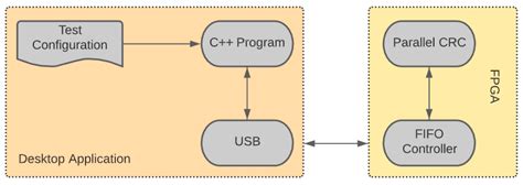 Parallel Computation Of Crc Code On An Fpga Platform For High Data