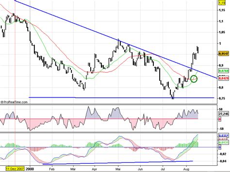 Trendwende Sind Wir Am Boden Angekommen Aktien Blog