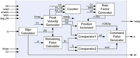 Figure 1 From An Fpga Based Multiple Axis Motion Control Chip