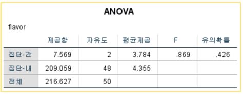Spss 일원배치 분산분석 One Way Anova 사후 분석 다중 비교 분석 네이버 블로그