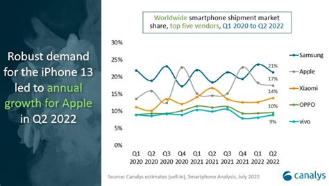 unocero Los envíos de smartphones se desploman en el tercer trimestre