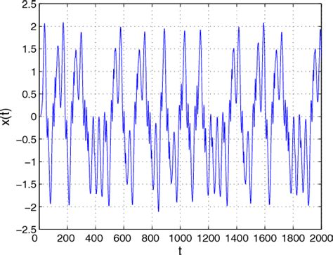 Figure 1 From Adaptive Synchronization Between Two Delayed Chaotic Systems Based On Parameter