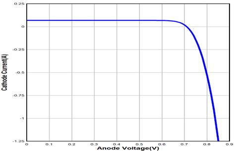 The Cathode Current Versus Anode Voltage Curve For Cnt Based Sige Thin Download Scientific
