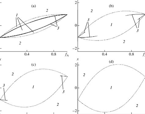 Phase Diagrams For A Solution Of The Block Copolymer A N B M 3 N Download Scientific