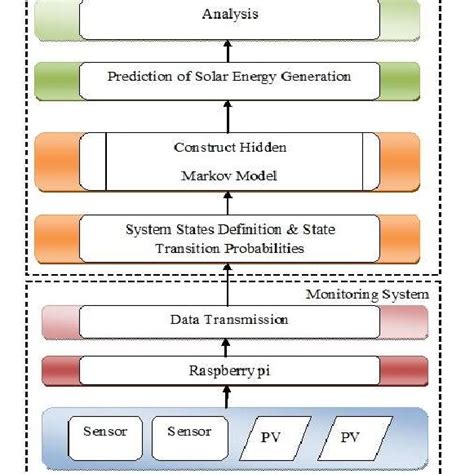 Pdf Solar Panel Monitoring And Energy Prediction For Smart Solar System