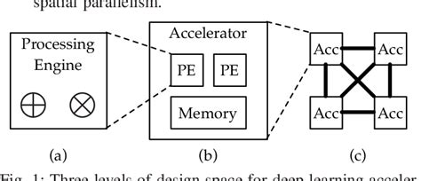 Figure 1 From Parallelism In Deep Learning Accelerators Semantic Scholar