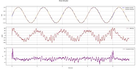 Compliant Leg Locomotion For Dynamic Quadruped Robotics