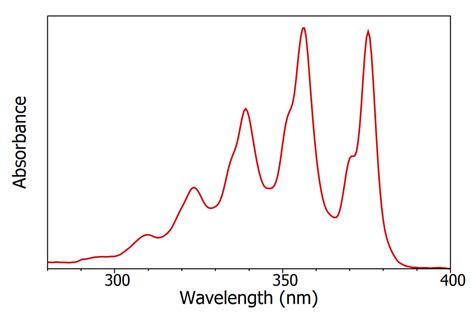 What Are Absorption Excitation And Emission Spectra
