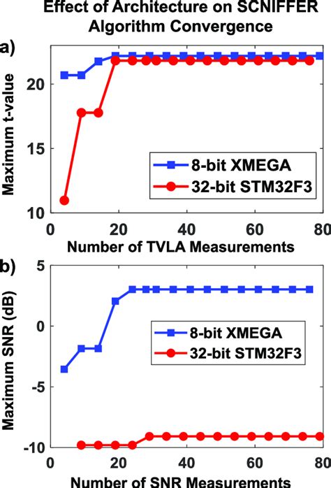A Max T Value Vs Number Of Measurements For Both The 8 Bit Xmega