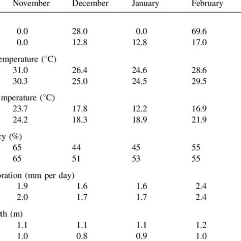 Meteorological Data During The Cropping Period Parameters Month