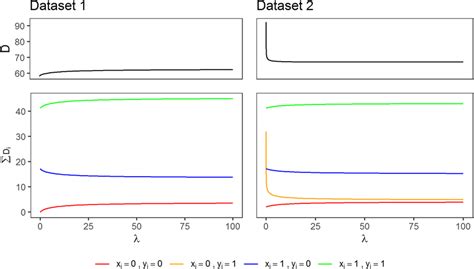Leave One Out Cross Validated Deviance D Top And The Sum Of The