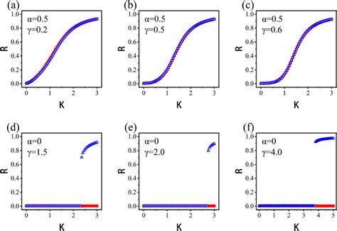 Phase Diagram Of The Order Parameter R Vs The Coupling Strength K For