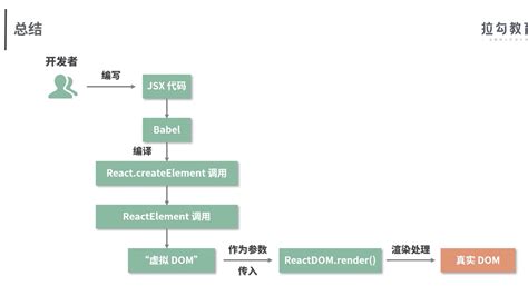React 模块一系统深入学习基础知识 技术 极客文档