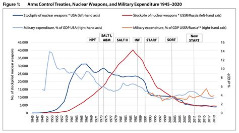 Arms Control Treaties Nuclear Weapons And Military Expenditure 1945
