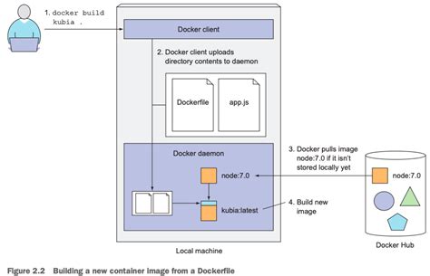 Kubernetes In Action读书笔记第二章：迈进docker和kubernetes的第一步 数据库敲门人