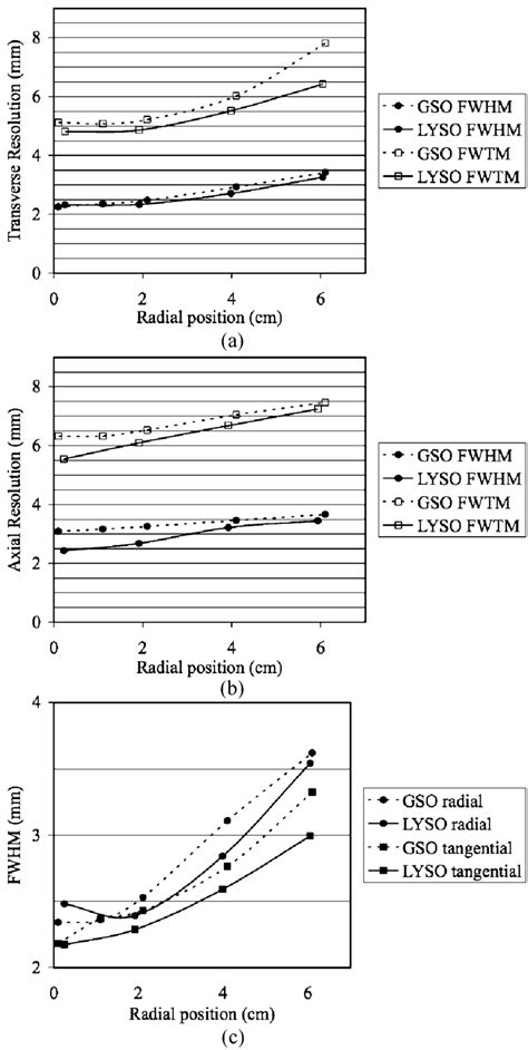 A Transverse And B Axial Spatial Resolution For The Gso And Lyso