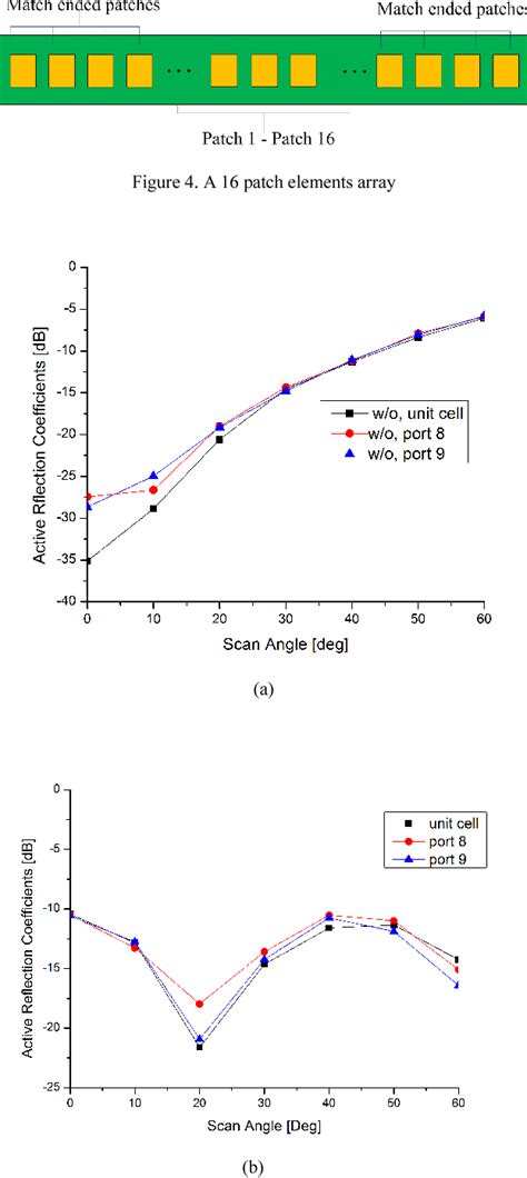 figure 4 from wide angle impedance matching of phased array antenna