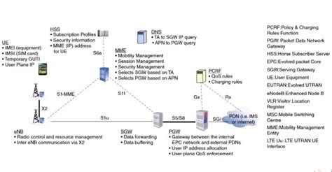 Nour Eddine Bounoua On Linkedin Lte Packet Core Architecture And Nodes