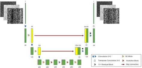 With A Unet Like Architecture The Generator Network Structure Contains