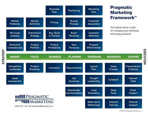 Product Management Frameworks Represented Charts Diagrams Graphs